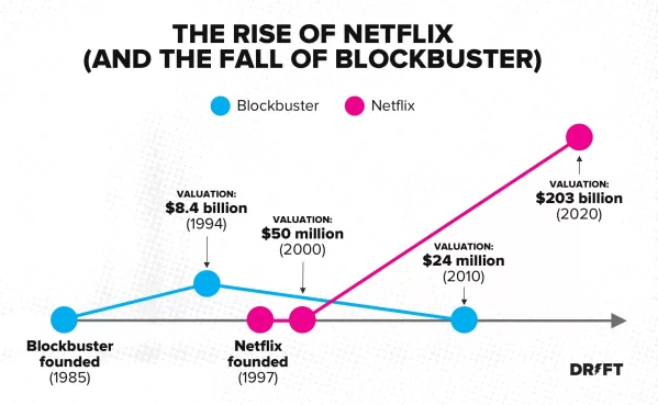 Cum Netflix a detronat Blockbuster – 3 lecții… - Addvices Media